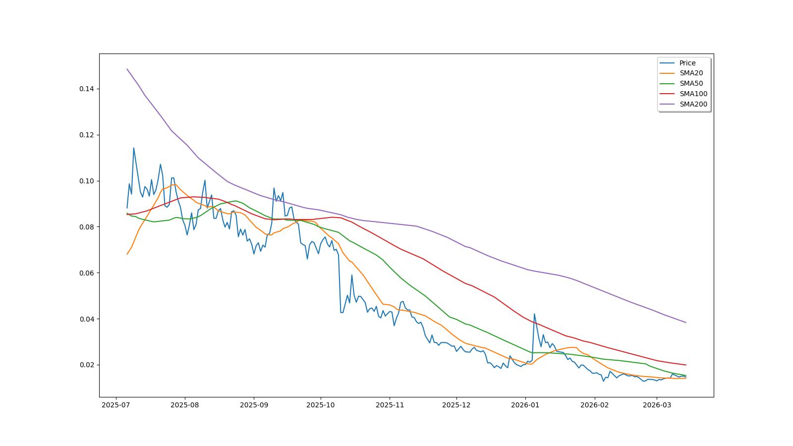 Parcl Simple Moving Averages