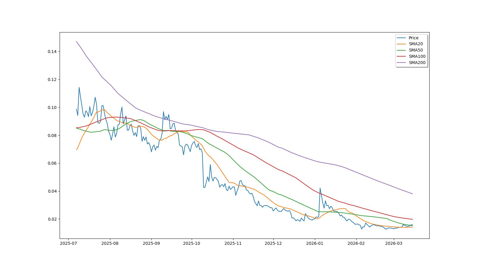 Parcl Simple Moving Averages