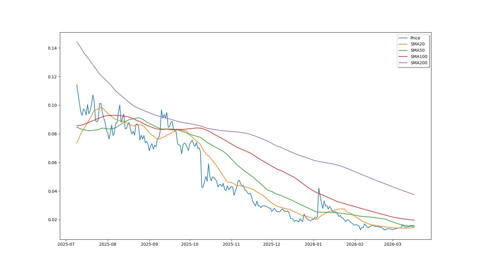 Parcl Simple Moving Averages