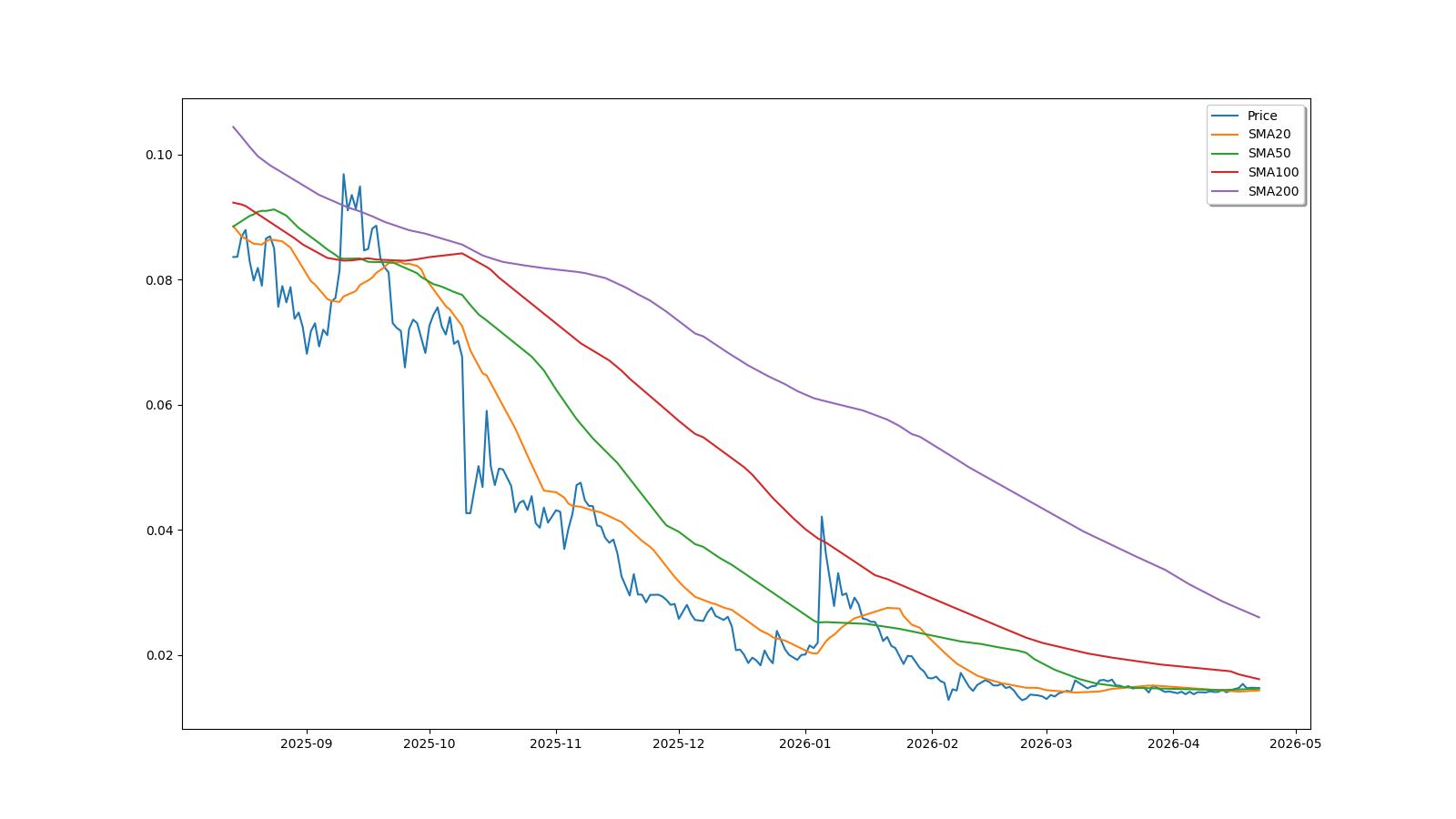 Parcl Simple Moving Averages