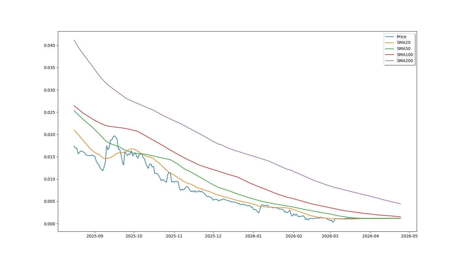 Parex Simple Moving Averages