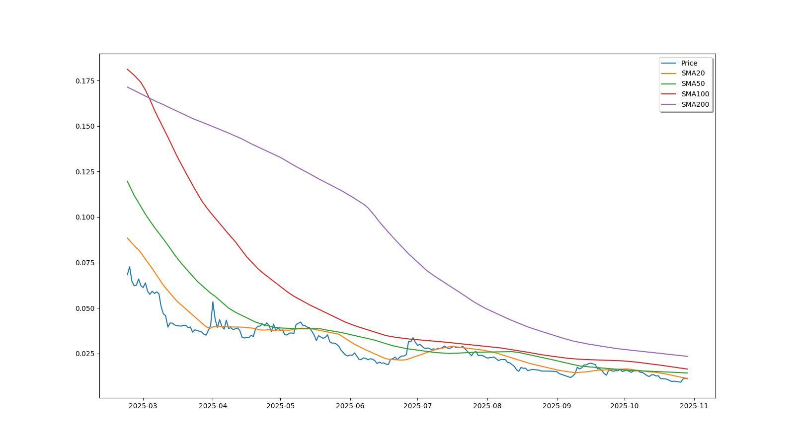 Parex Simple Moving Averages