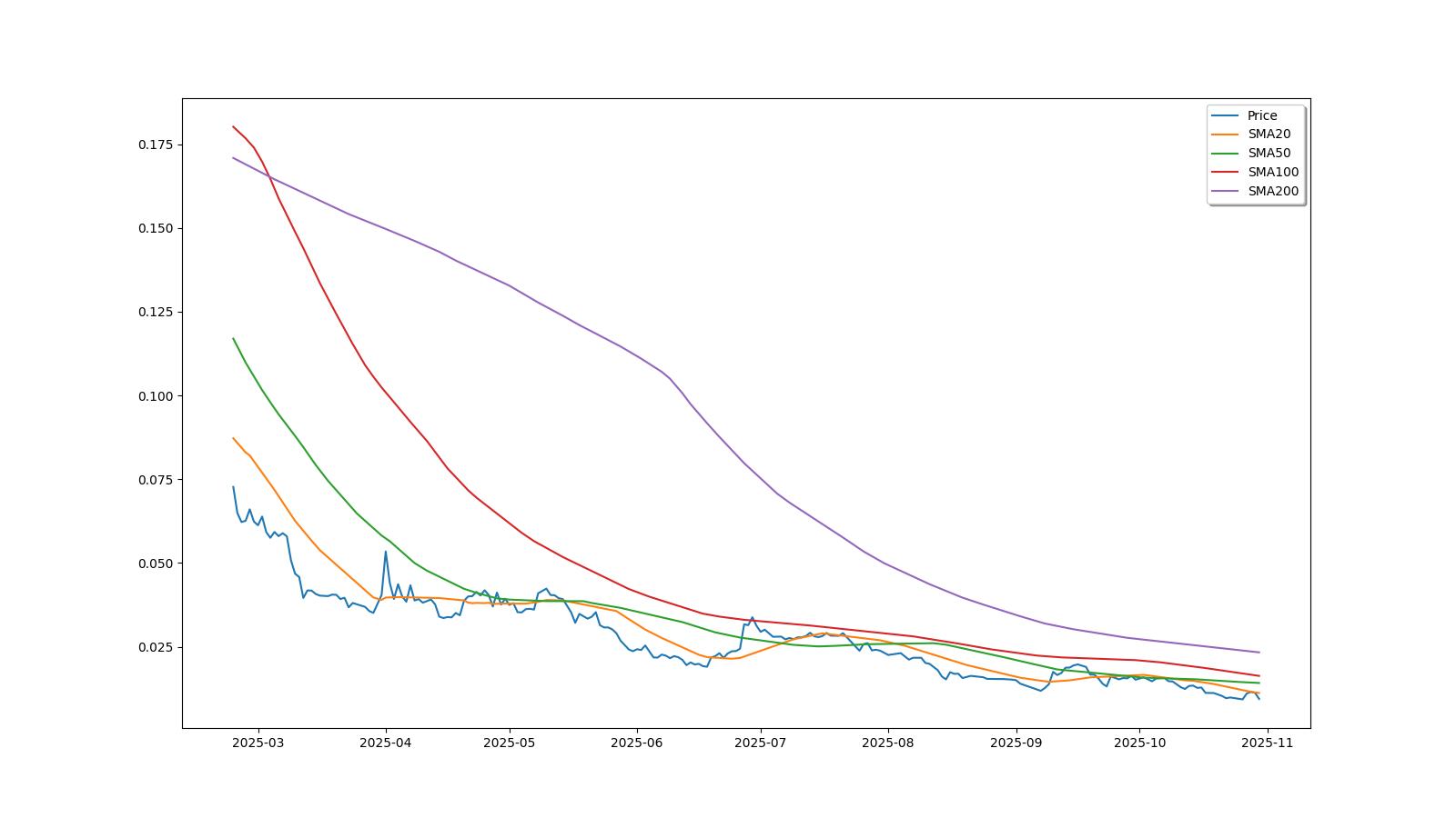 Parex Simple Moving Averages