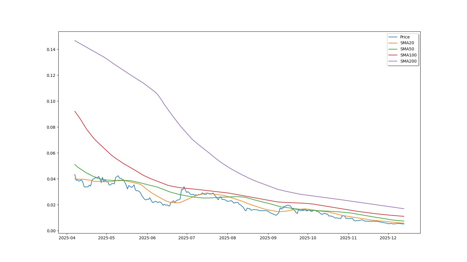 Parex Simple Moving Averages