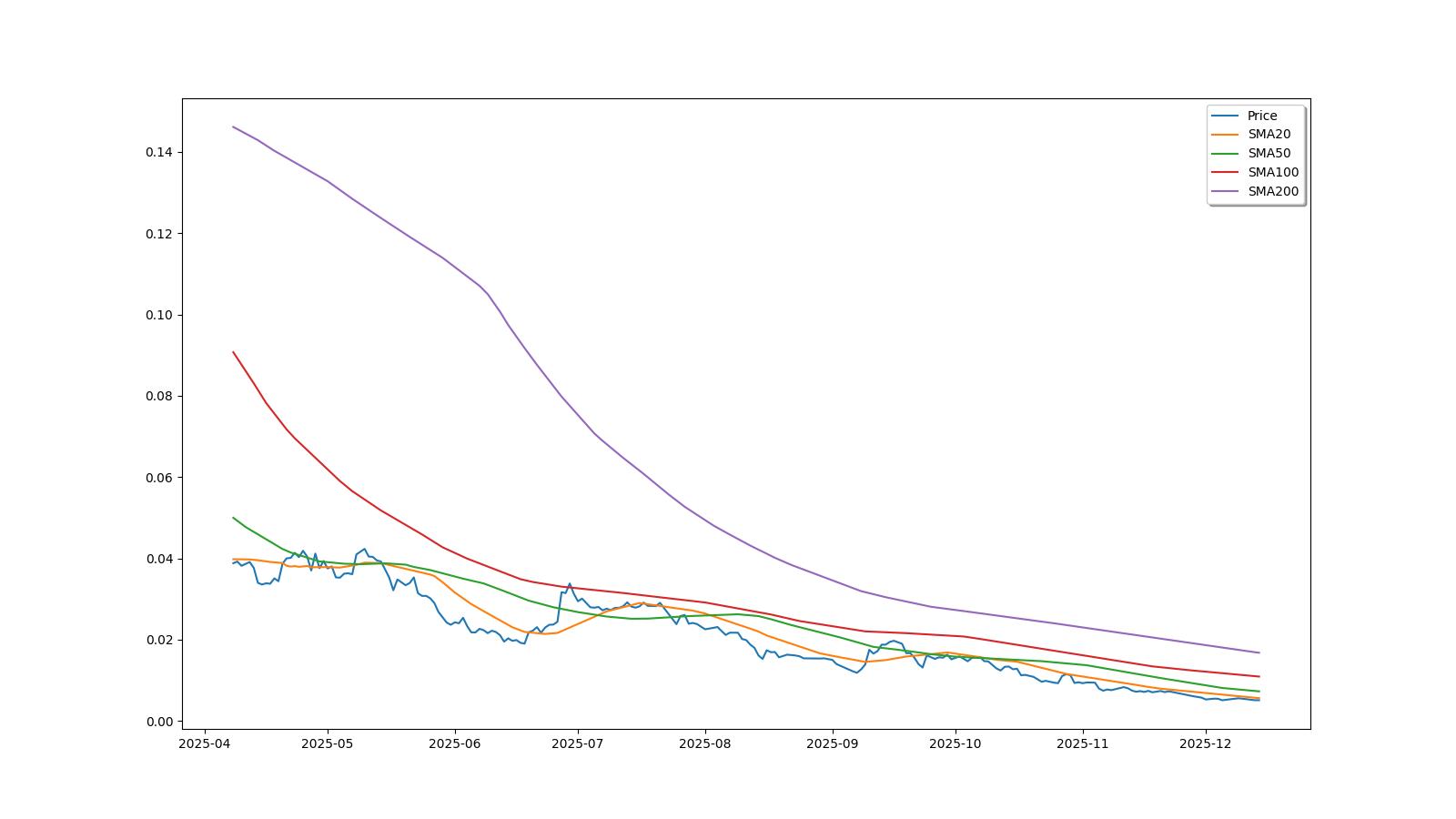 Parex Simple Moving Averages