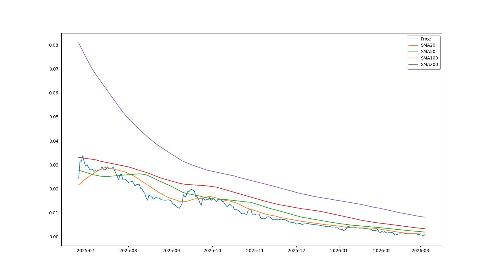 Parex Simple Moving Averages