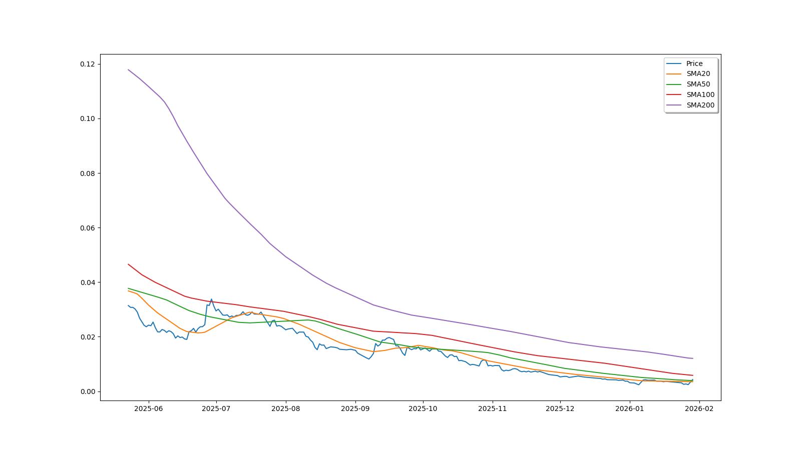 Parex Simple Moving Averages