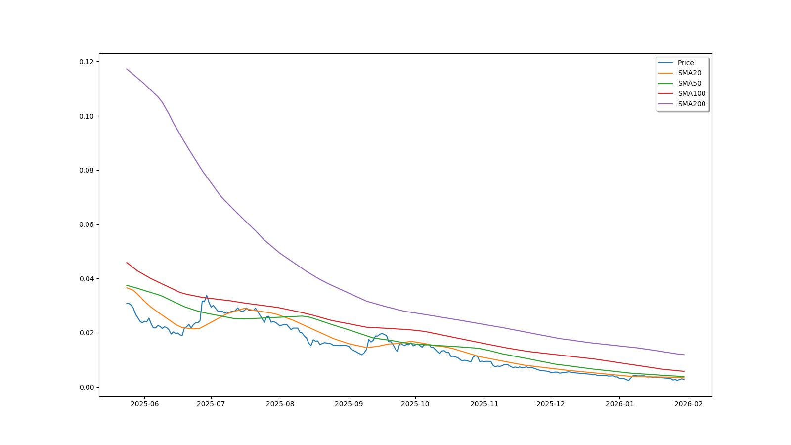 Parex Simple Moving Averages