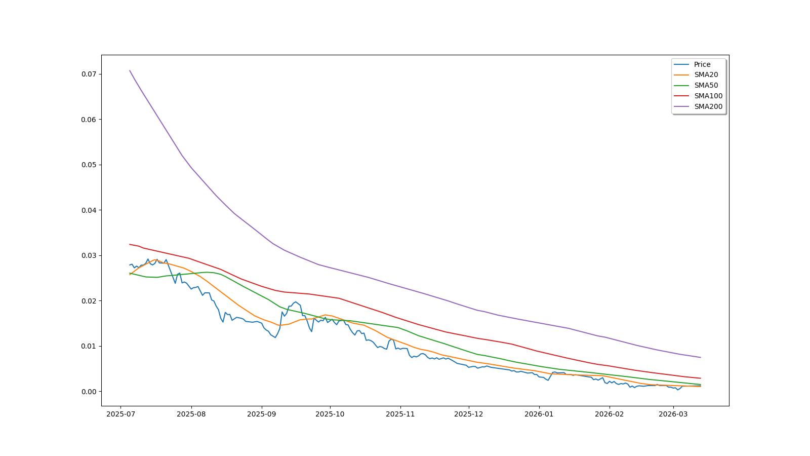 Parex Simple Moving Averages
