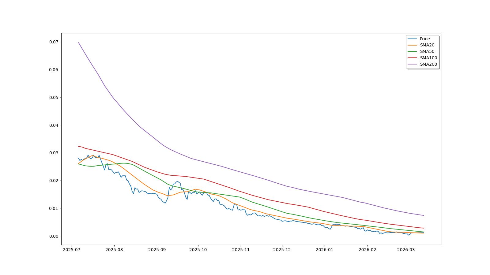 Parex Simple Moving Averages
