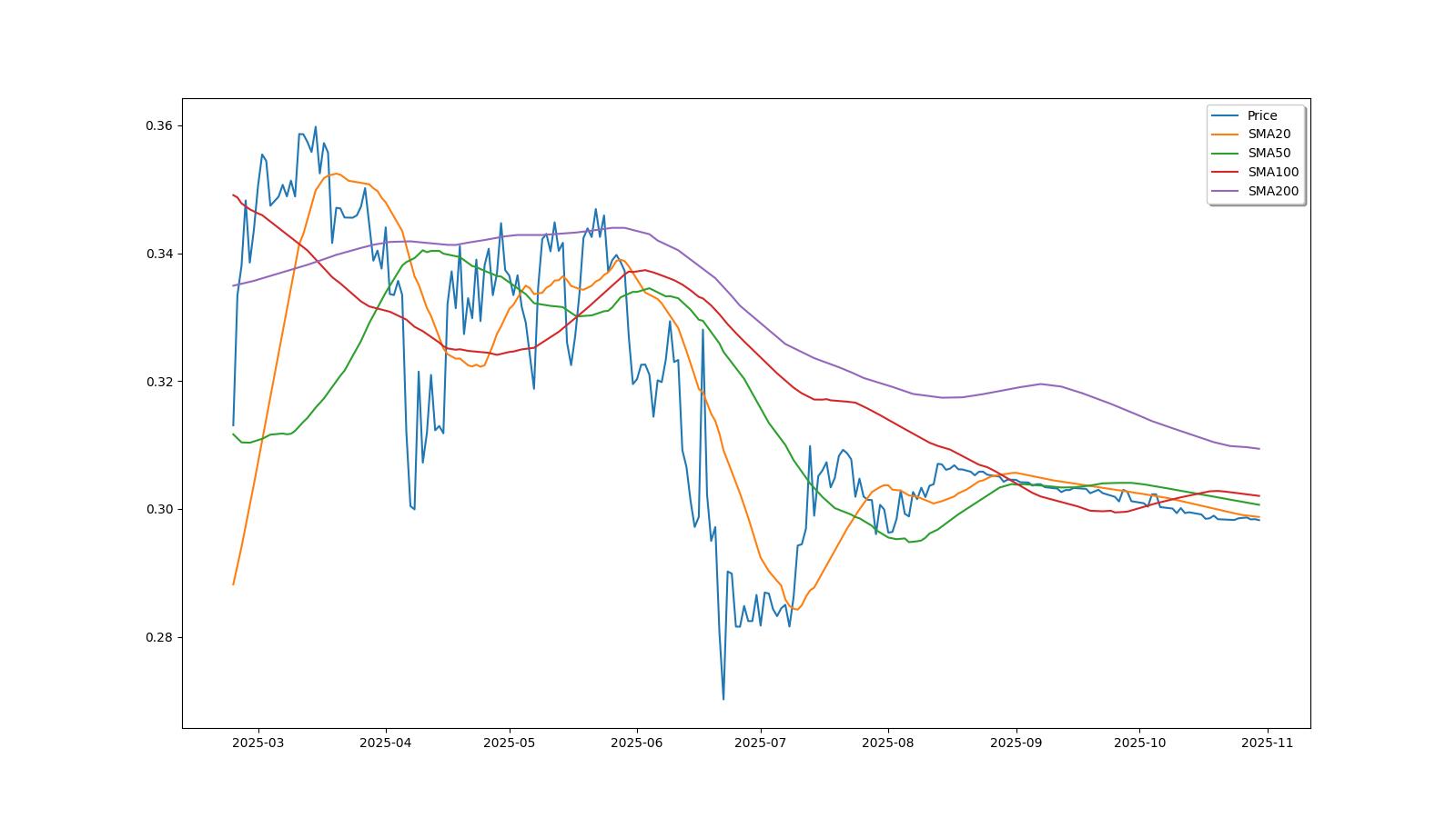 Paribu Net Simple Moving Averages