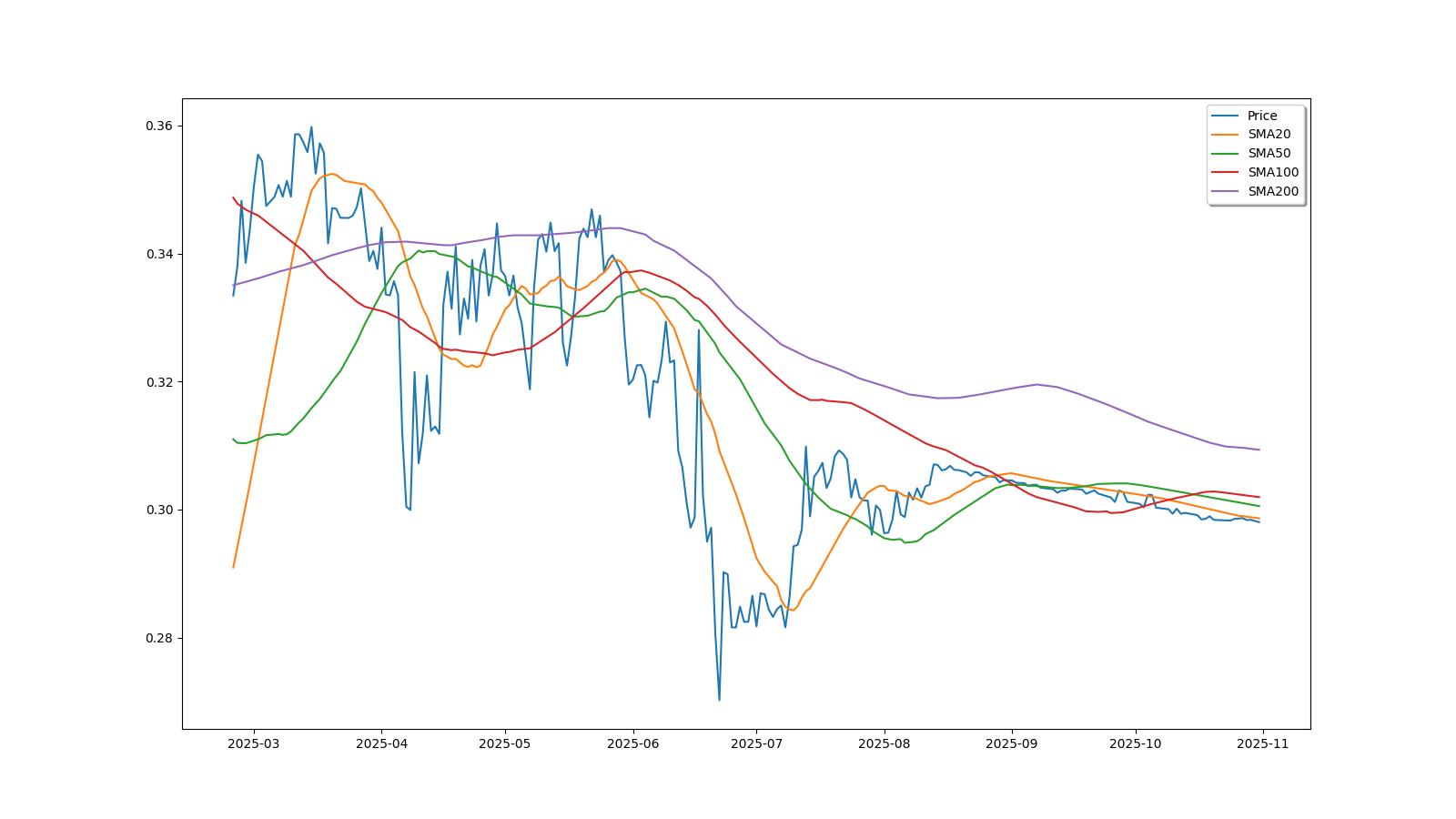 Paribu Net Simple Moving Averages