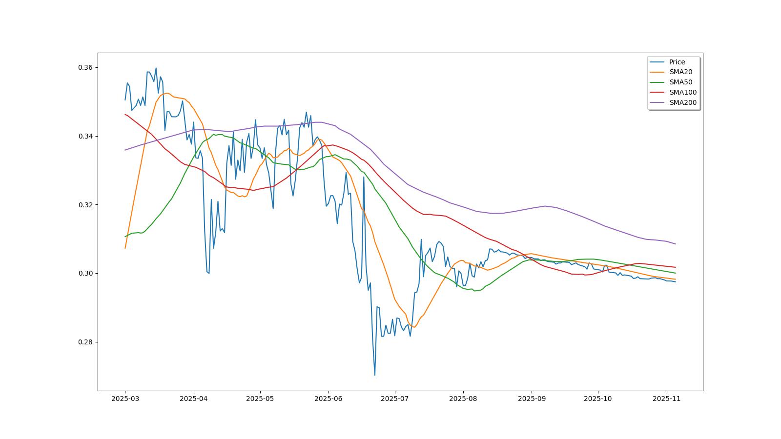 Paribu Net Simple Moving Averages