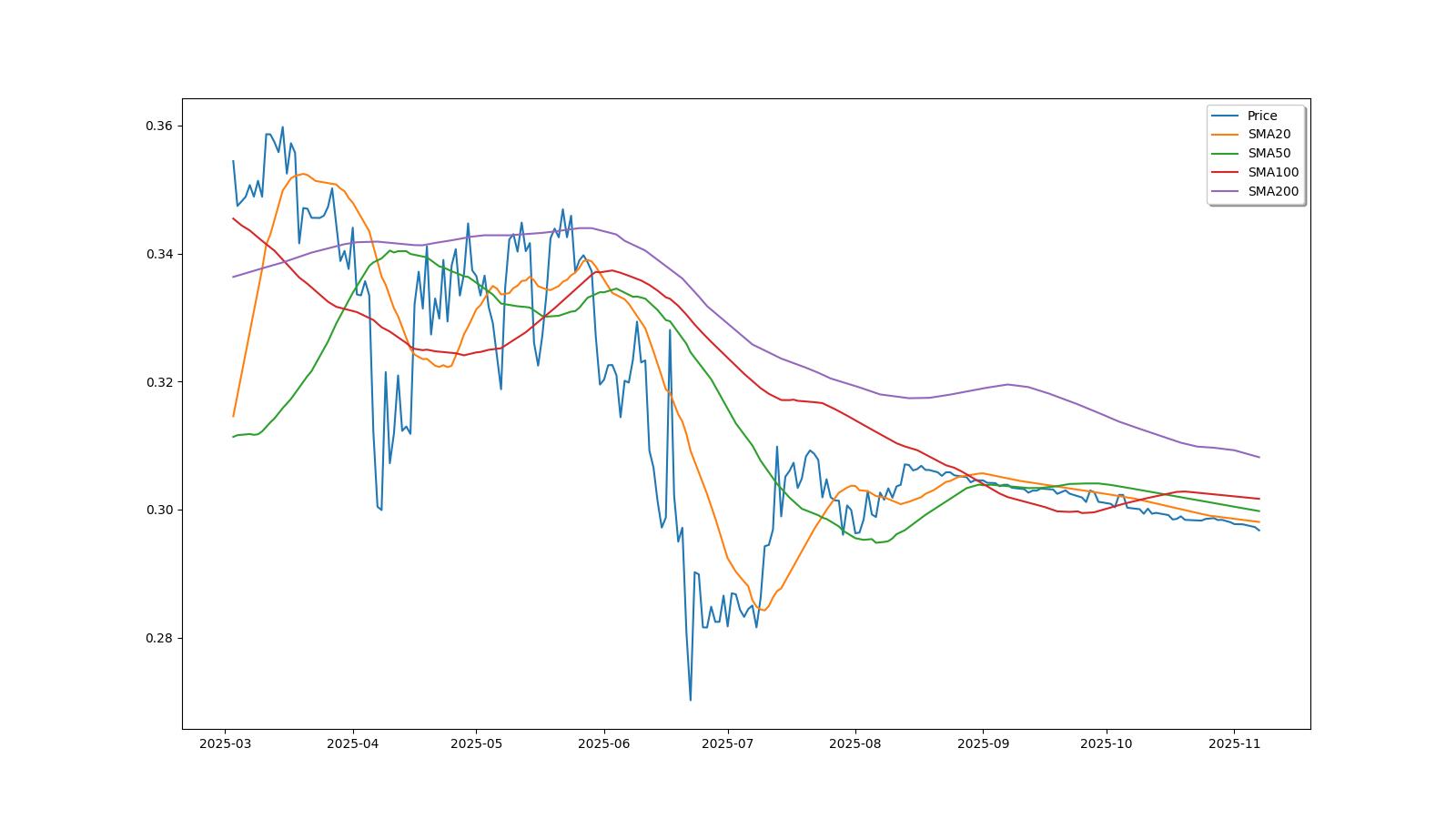 Paribu Net Simple Moving Averages