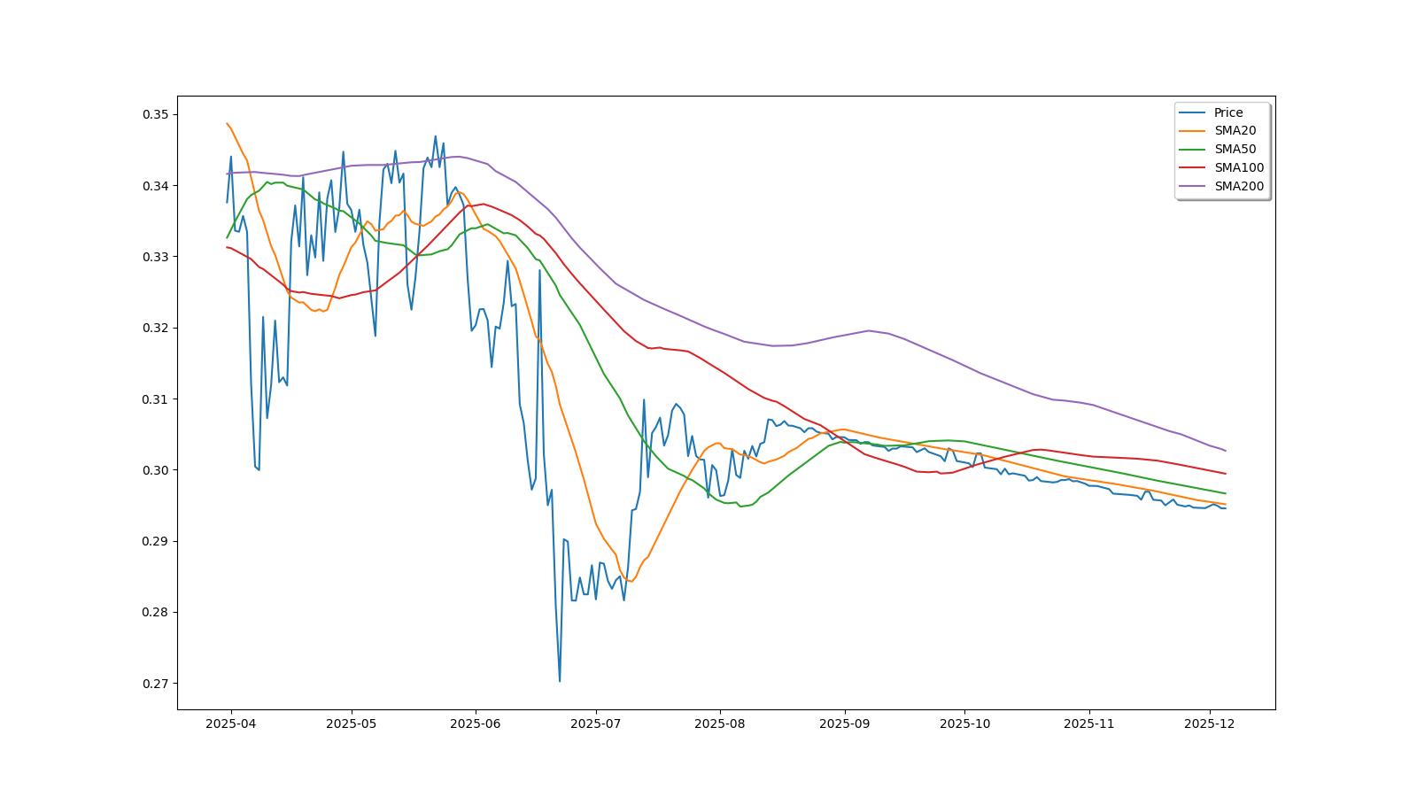 Paribu Net Simple Moving Averages