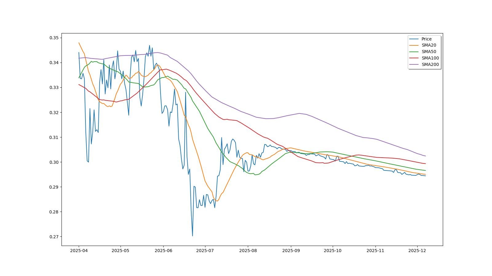 Paribu Net Simple Moving Averages