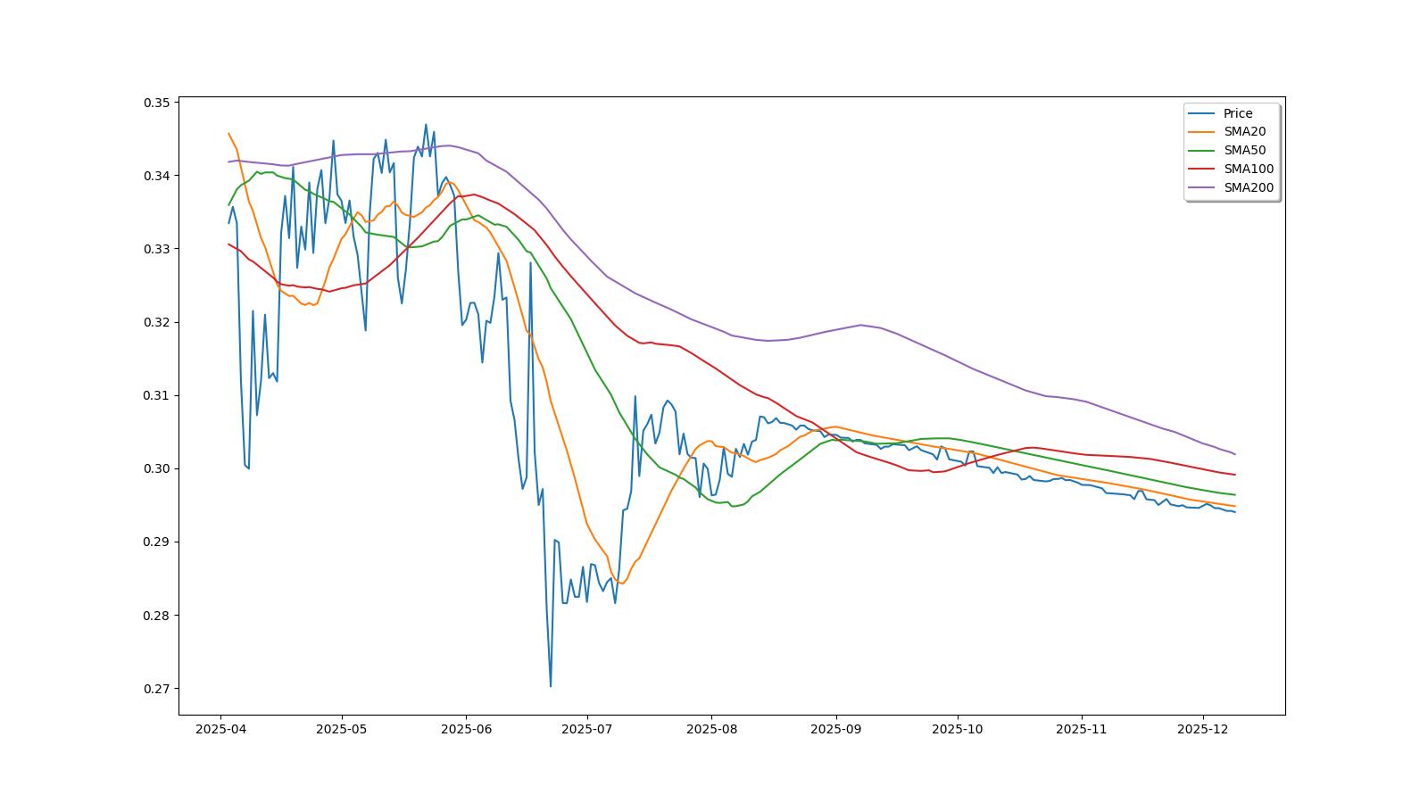Paribu Net Simple Moving Averages