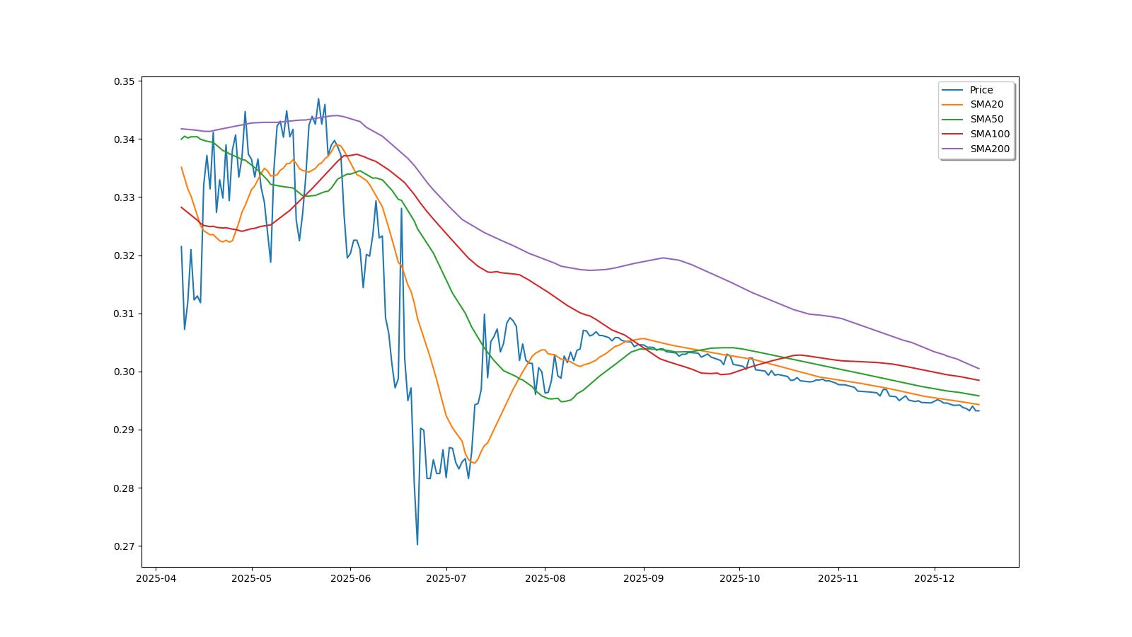 Paribu Net Simple Moving Averages