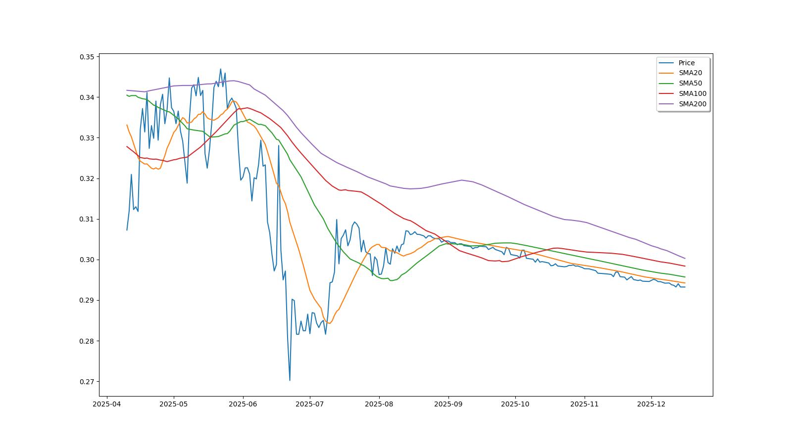 Paribu Net Simple Moving Averages