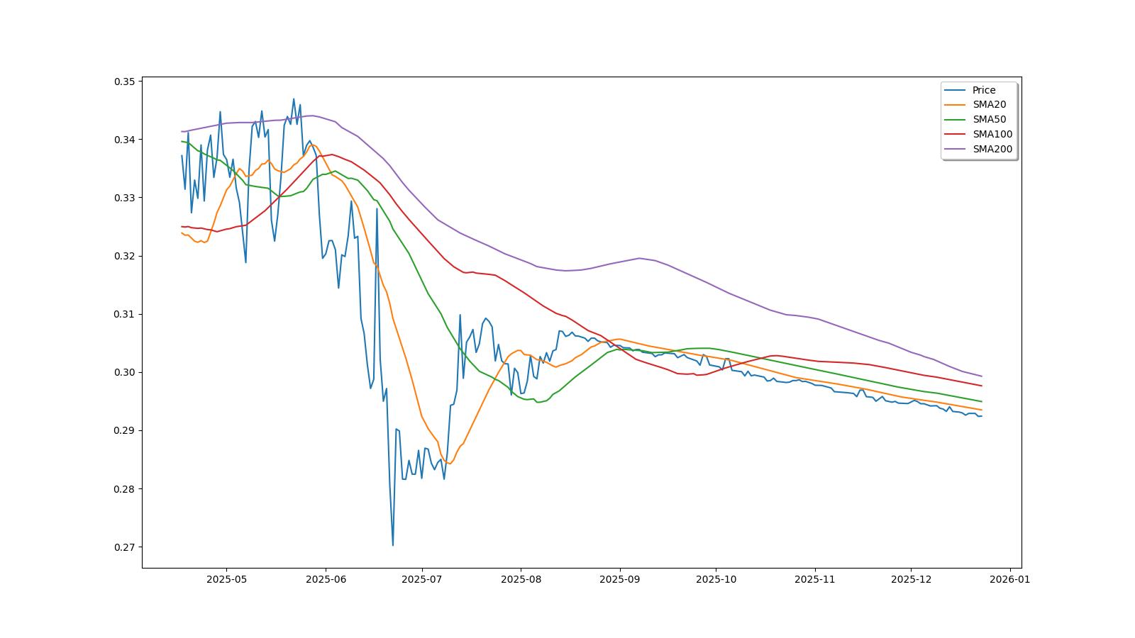 Paribu Net Simple Moving Averages