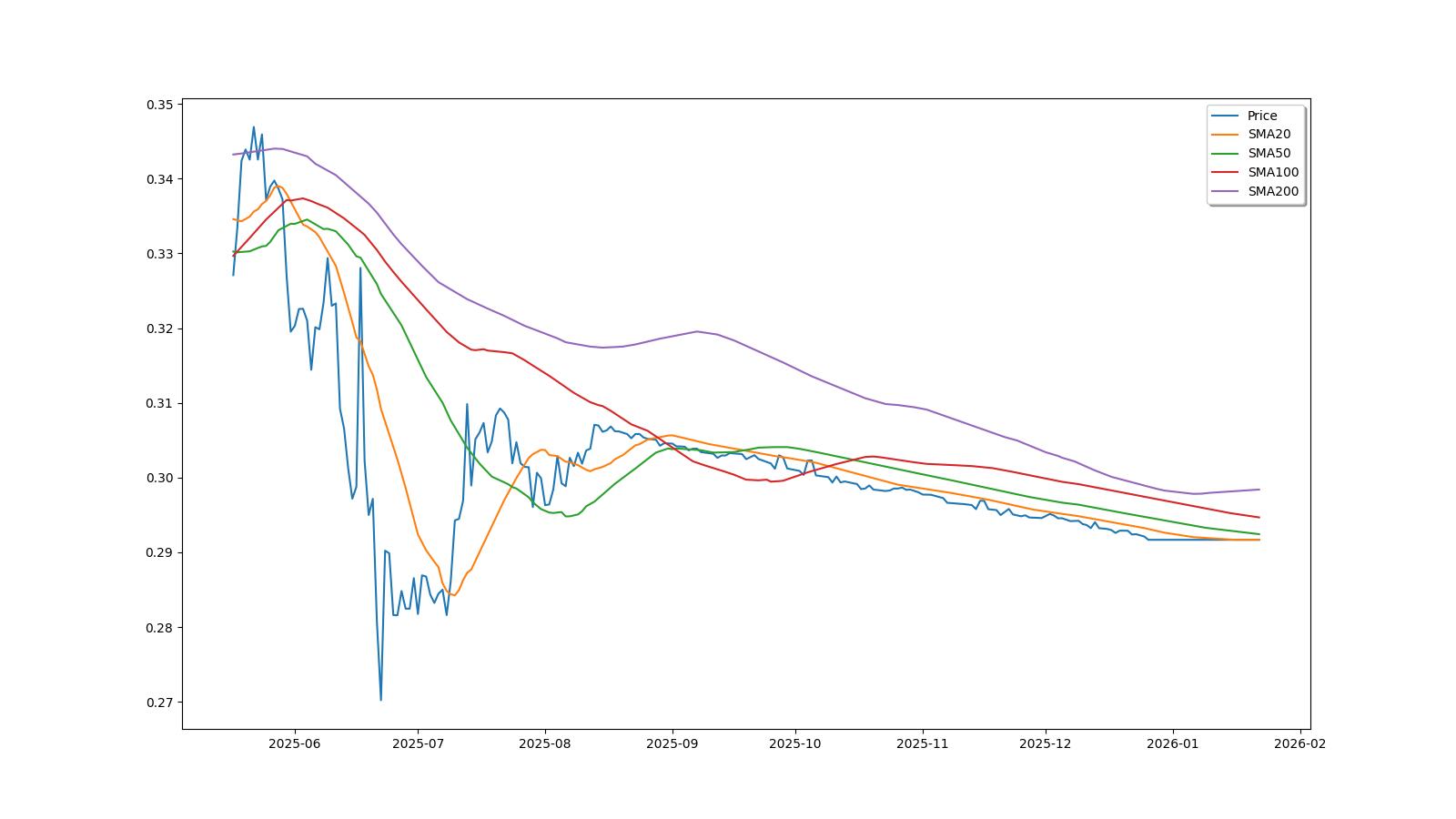 Paribu Net Simple Moving Averages