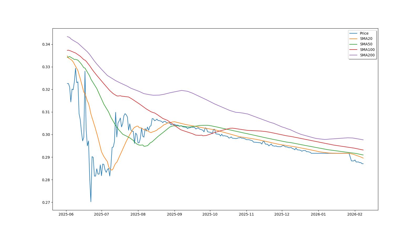 Paribu Net Simple Moving Averages