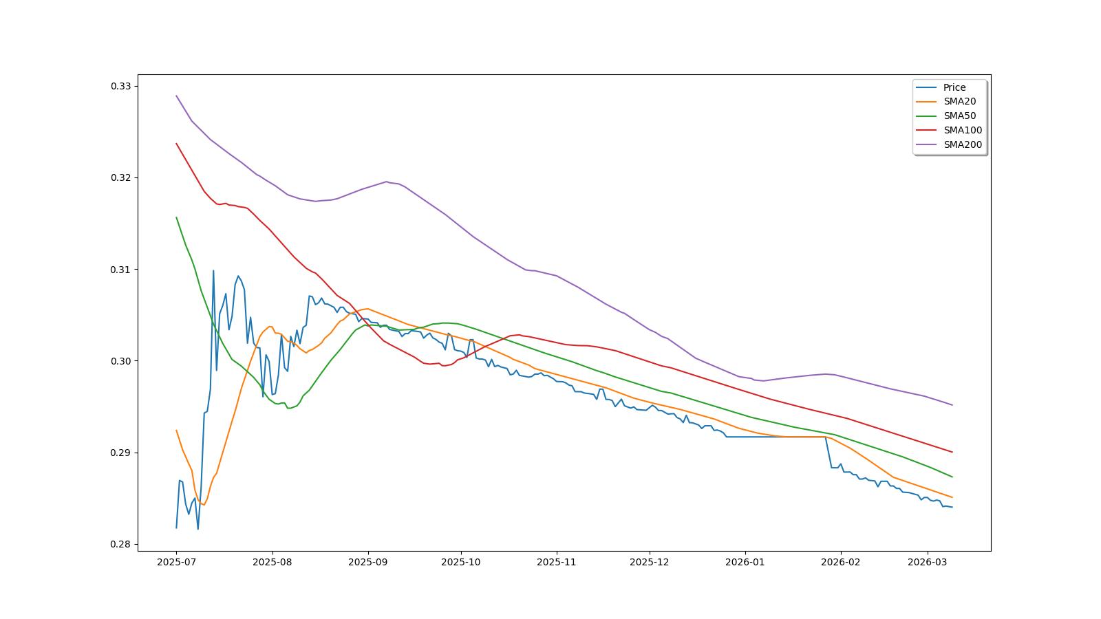 Paribu Net Simple Moving Averages