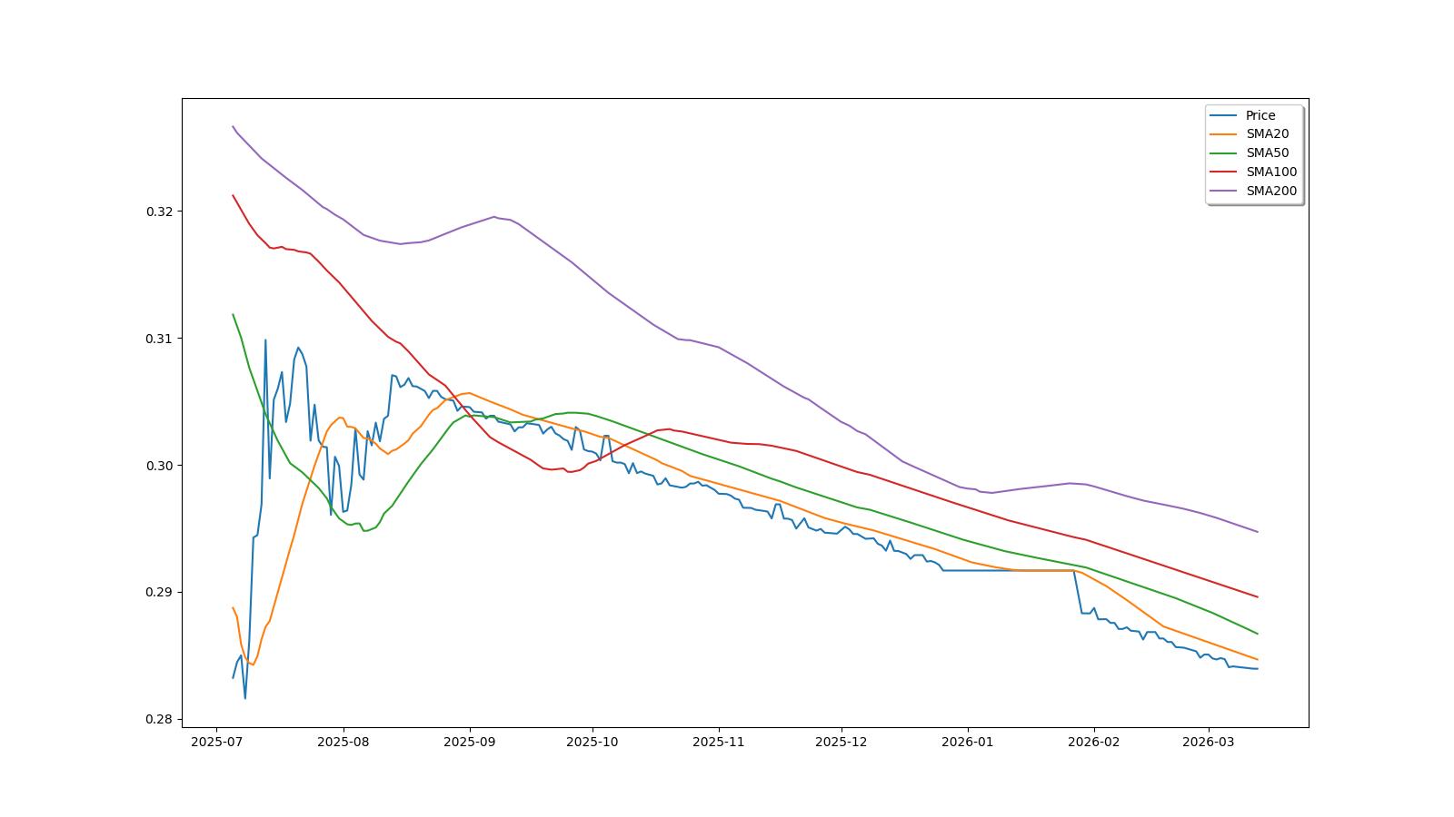 Paribu Net Simple Moving Averages
