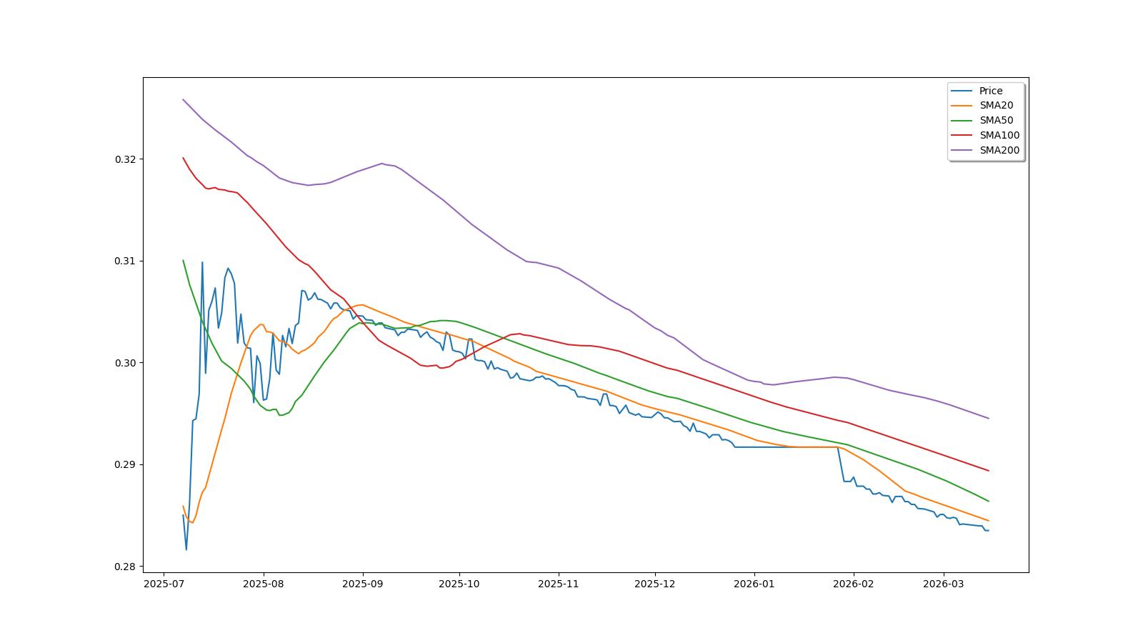 Paribu Net Simple Moving Averages
