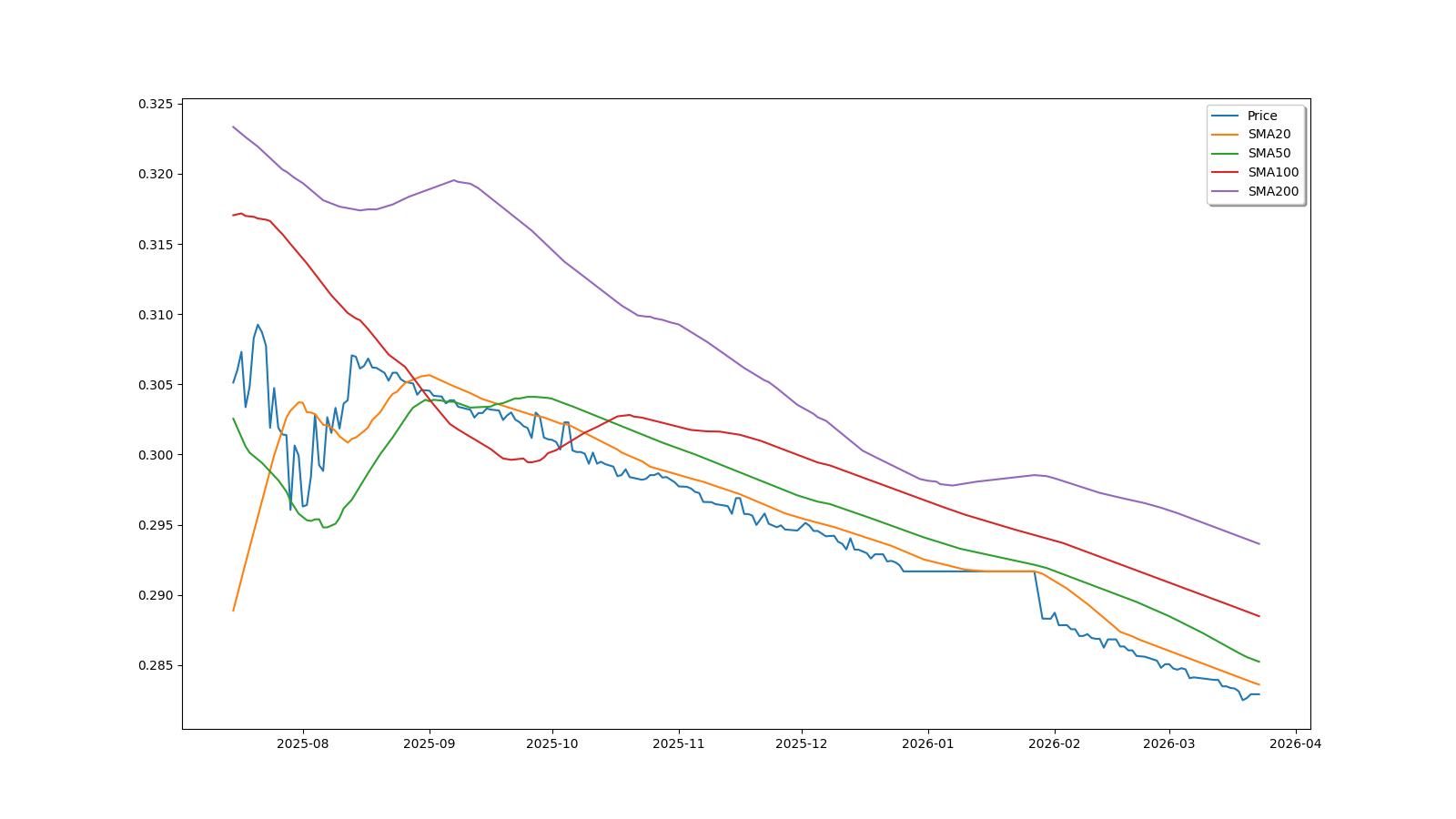 Paribu Net Simple Moving Averages