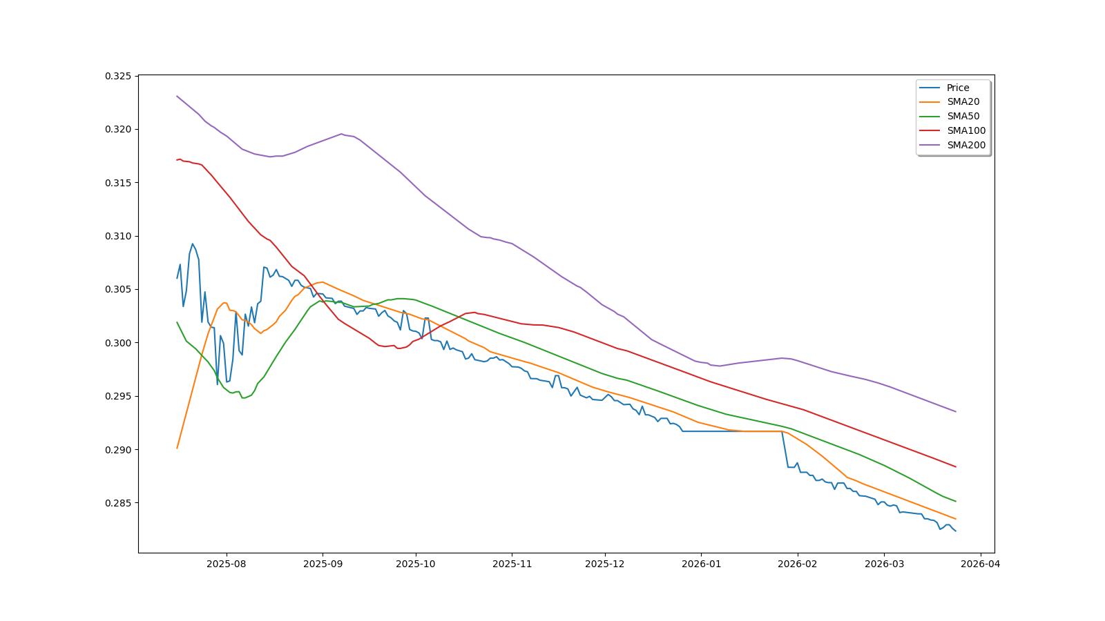 Paribu Net Simple Moving Averages