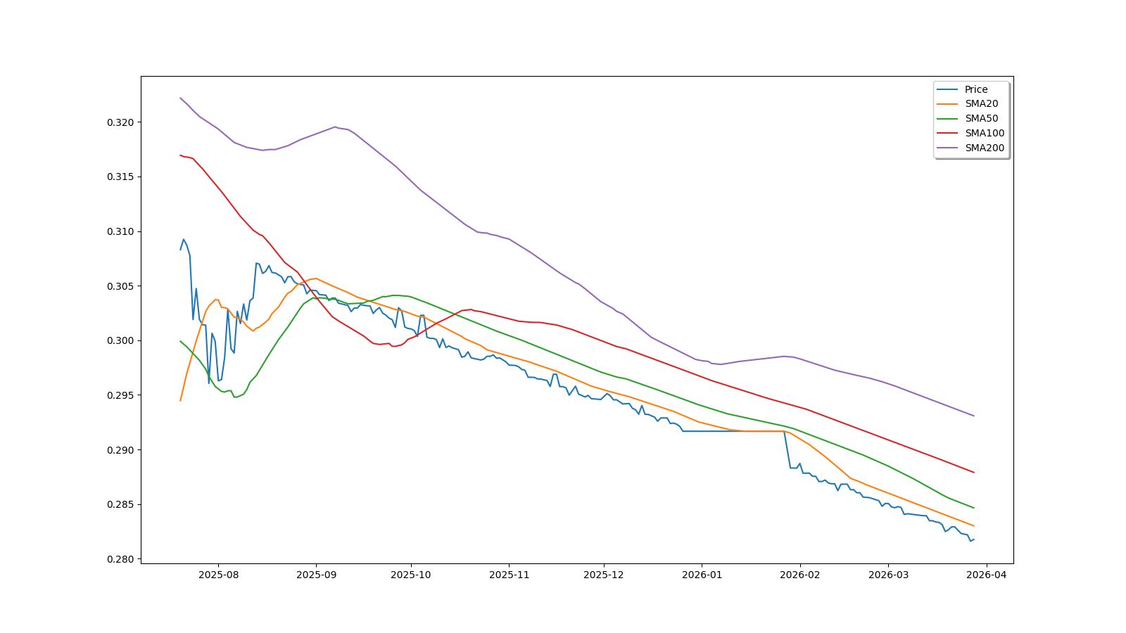 Paribu Net Simple Moving Averages