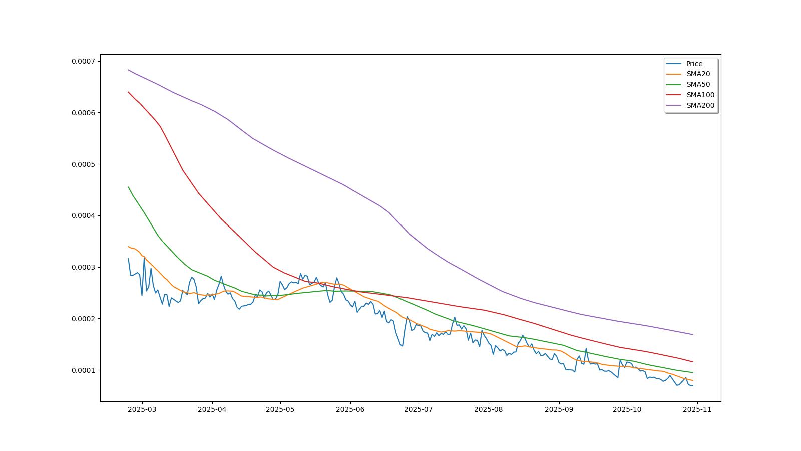 Paribus Simple Moving Averages