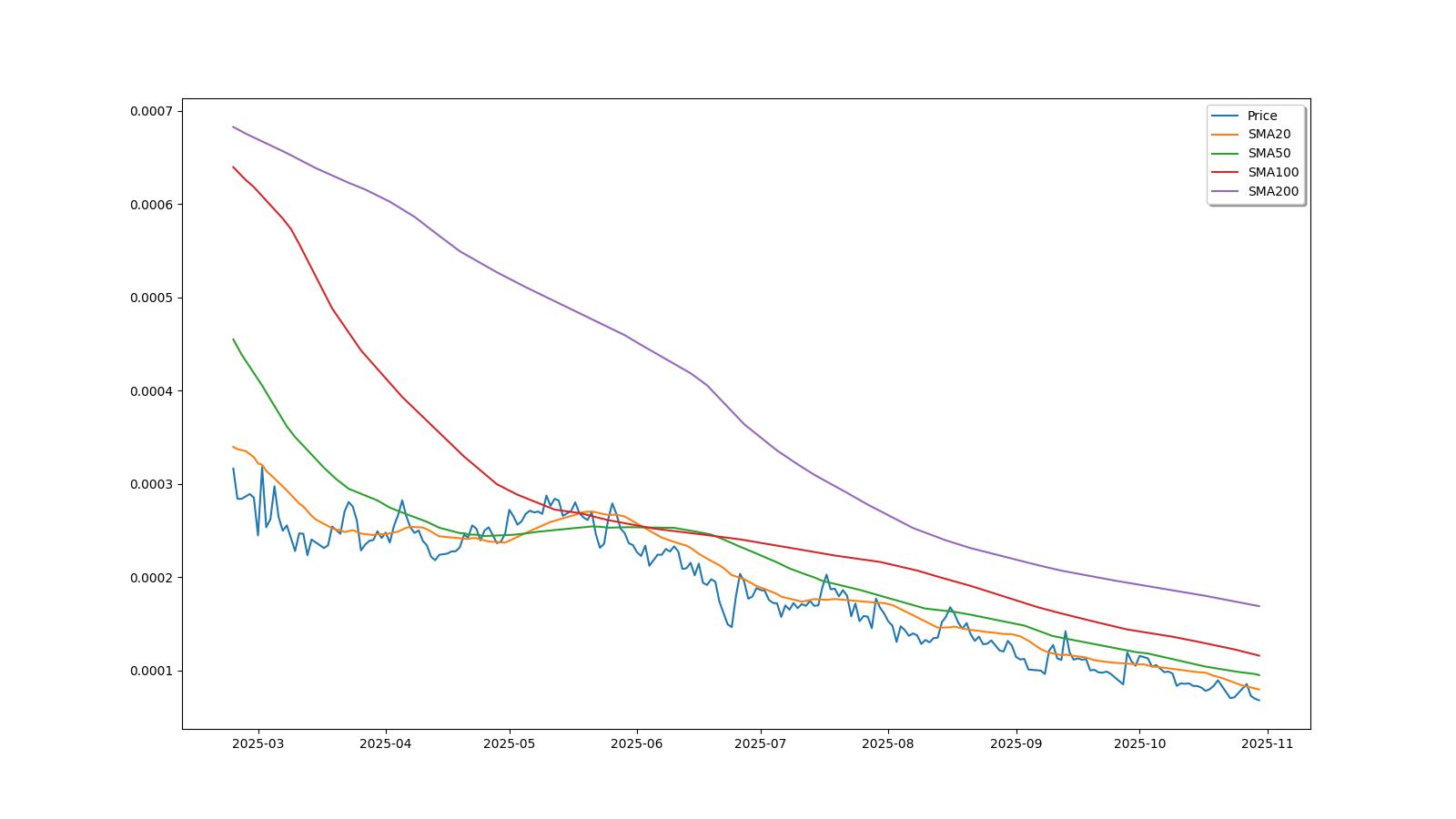 Paribus Simple Moving Averages