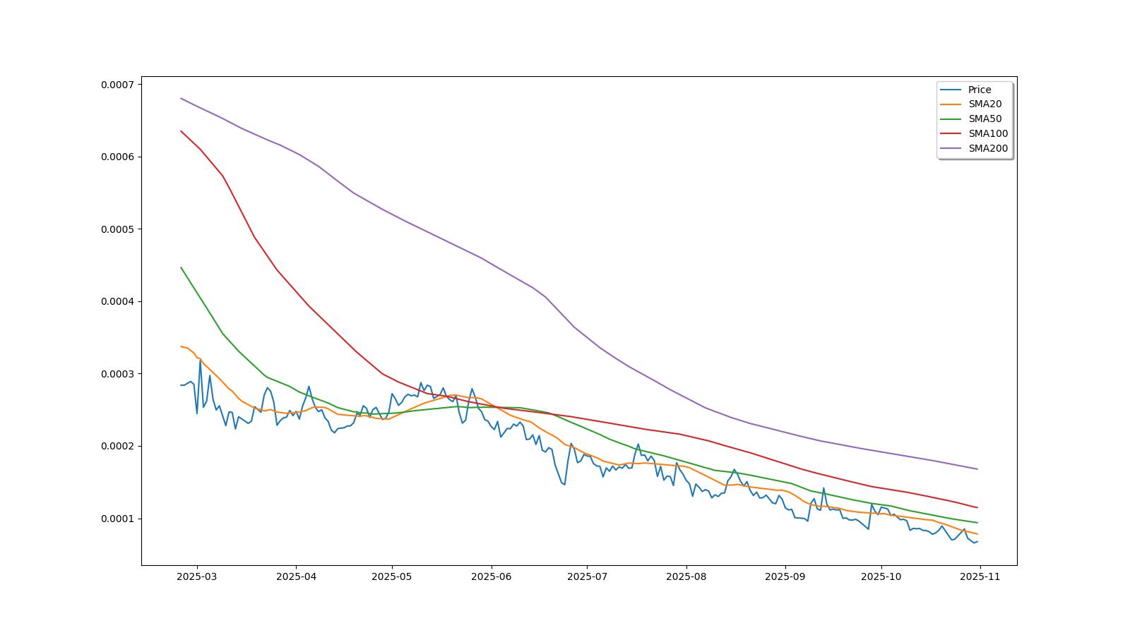 Paribus Simple Moving Averages