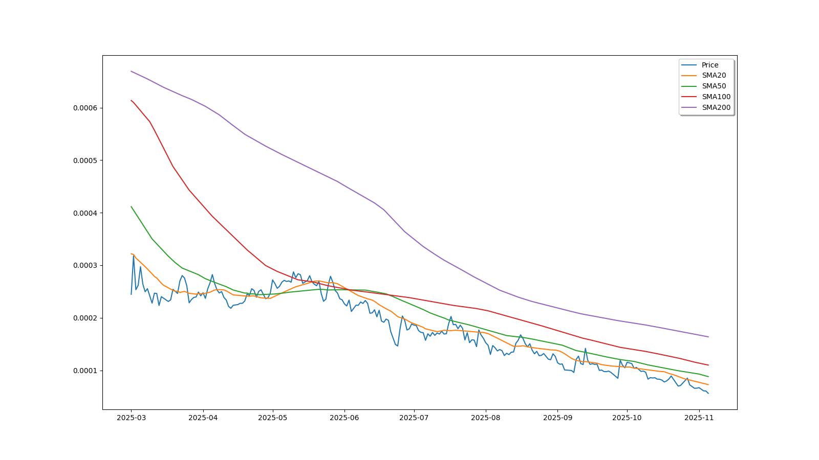 Paribus Simple Moving Averages