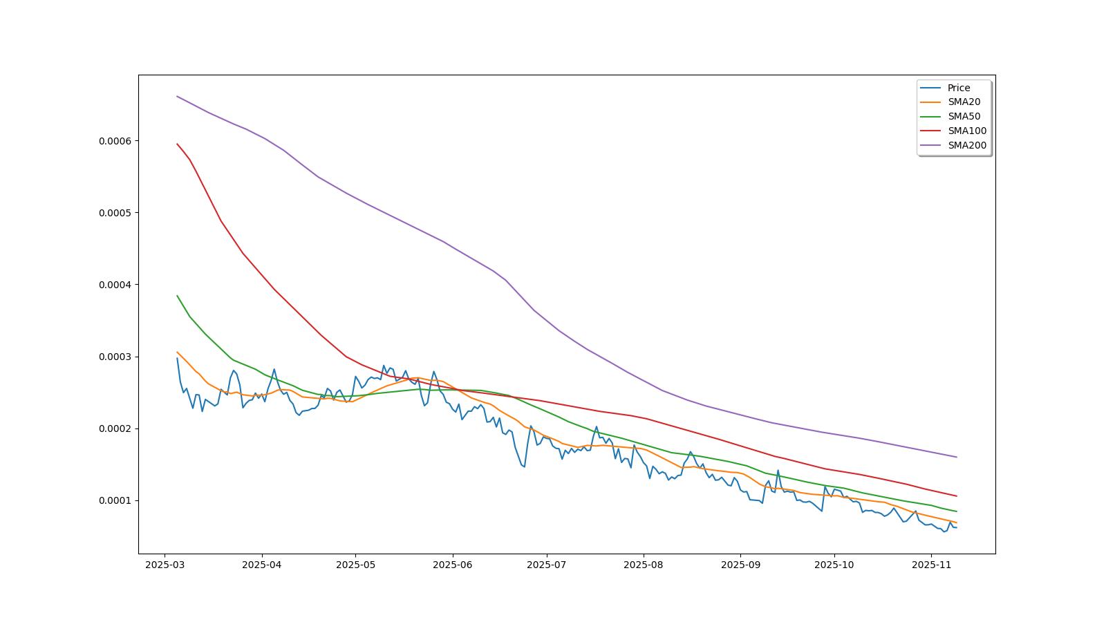 Paribus Simple Moving Averages