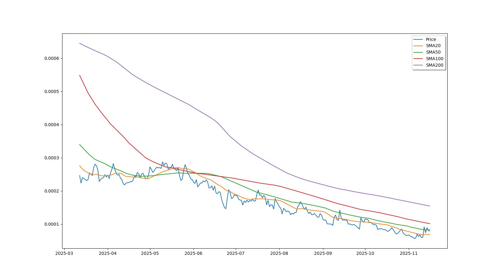 Paribus Simple Moving Averages