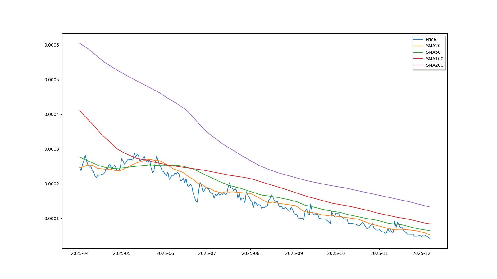 Paribus Simple Moving Averages