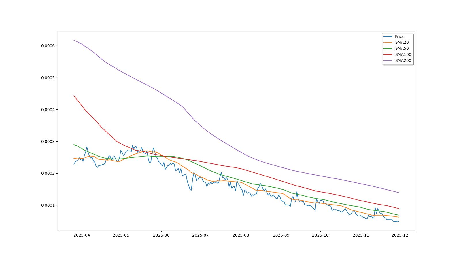 Paribus Simple Moving Averages