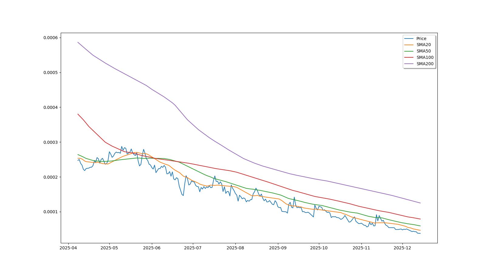 Paribus Simple Moving Averages