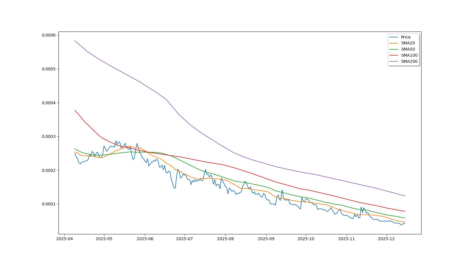 Paribus Simple Moving Averages