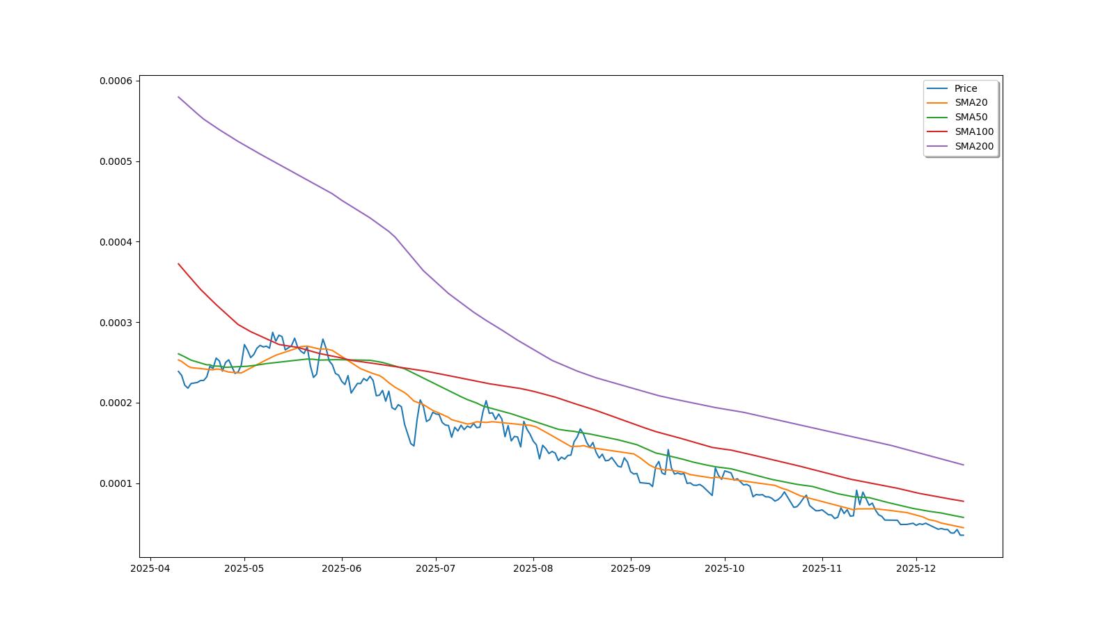 Paribus Simple Moving Averages