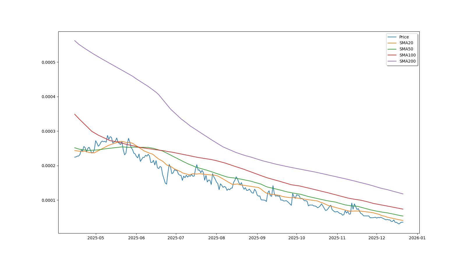 Paribus Simple Moving Averages