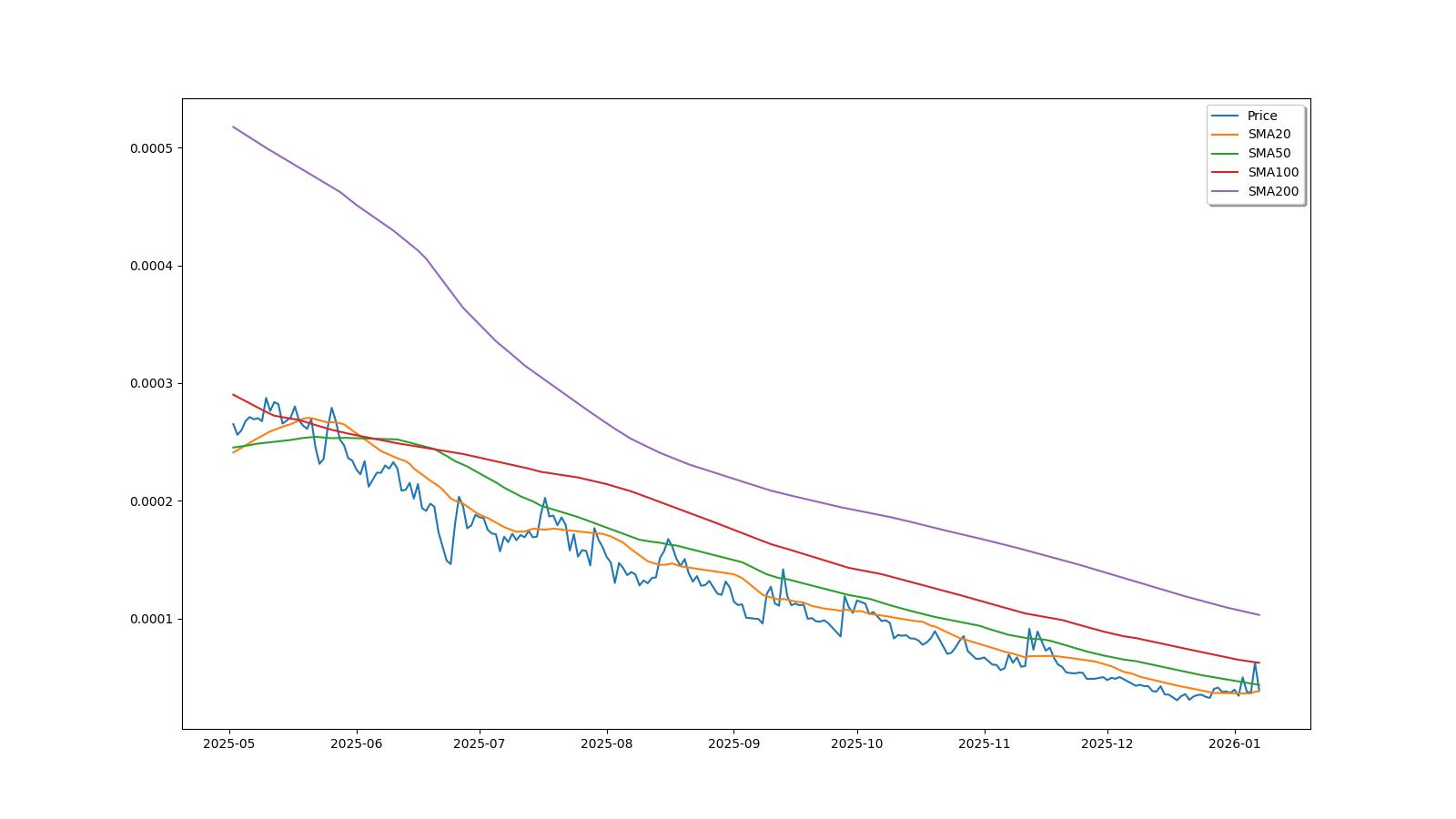 Paribus Simple Moving Averages