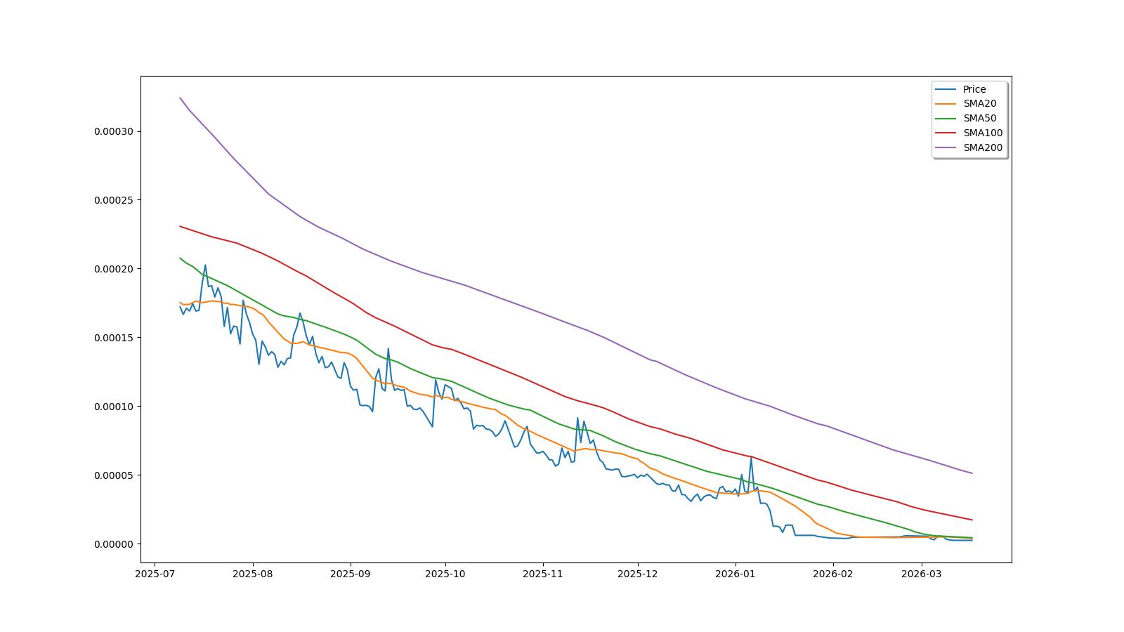 Paribus Simple Moving Averages