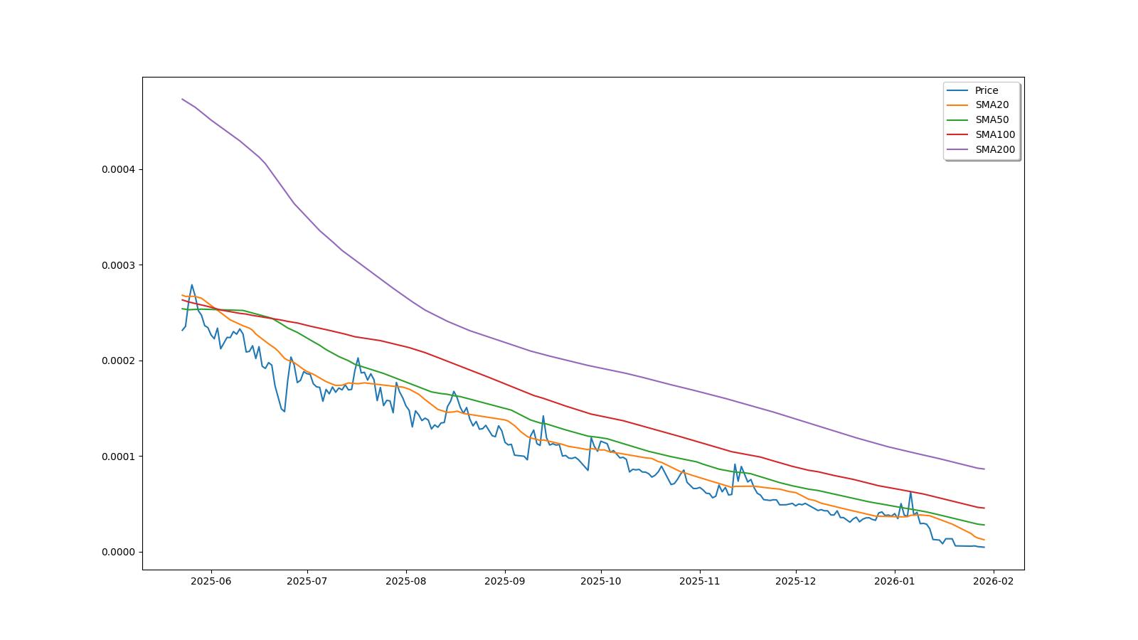 Paribus Simple Moving Averages