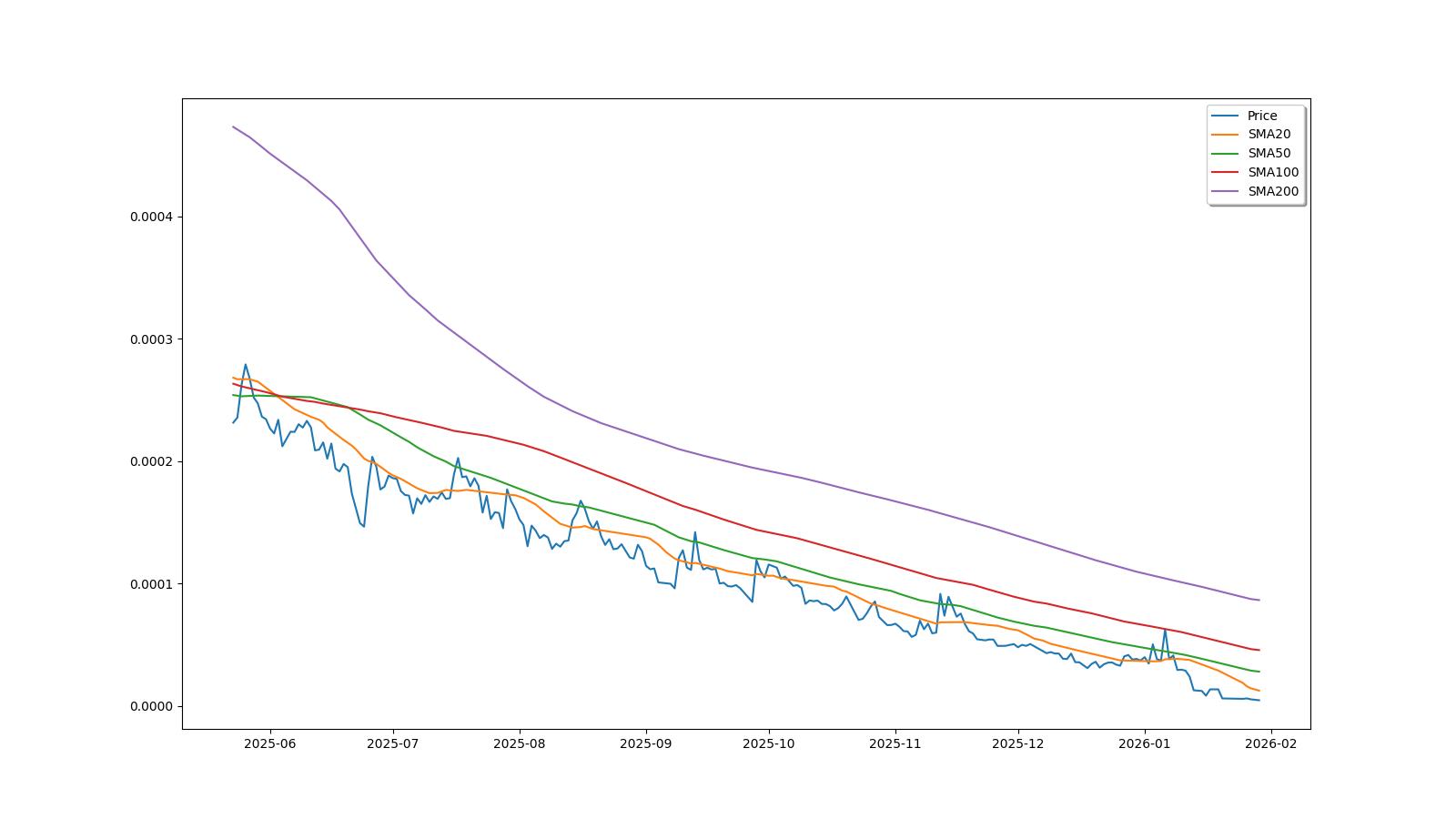 Paribus Simple Moving Averages