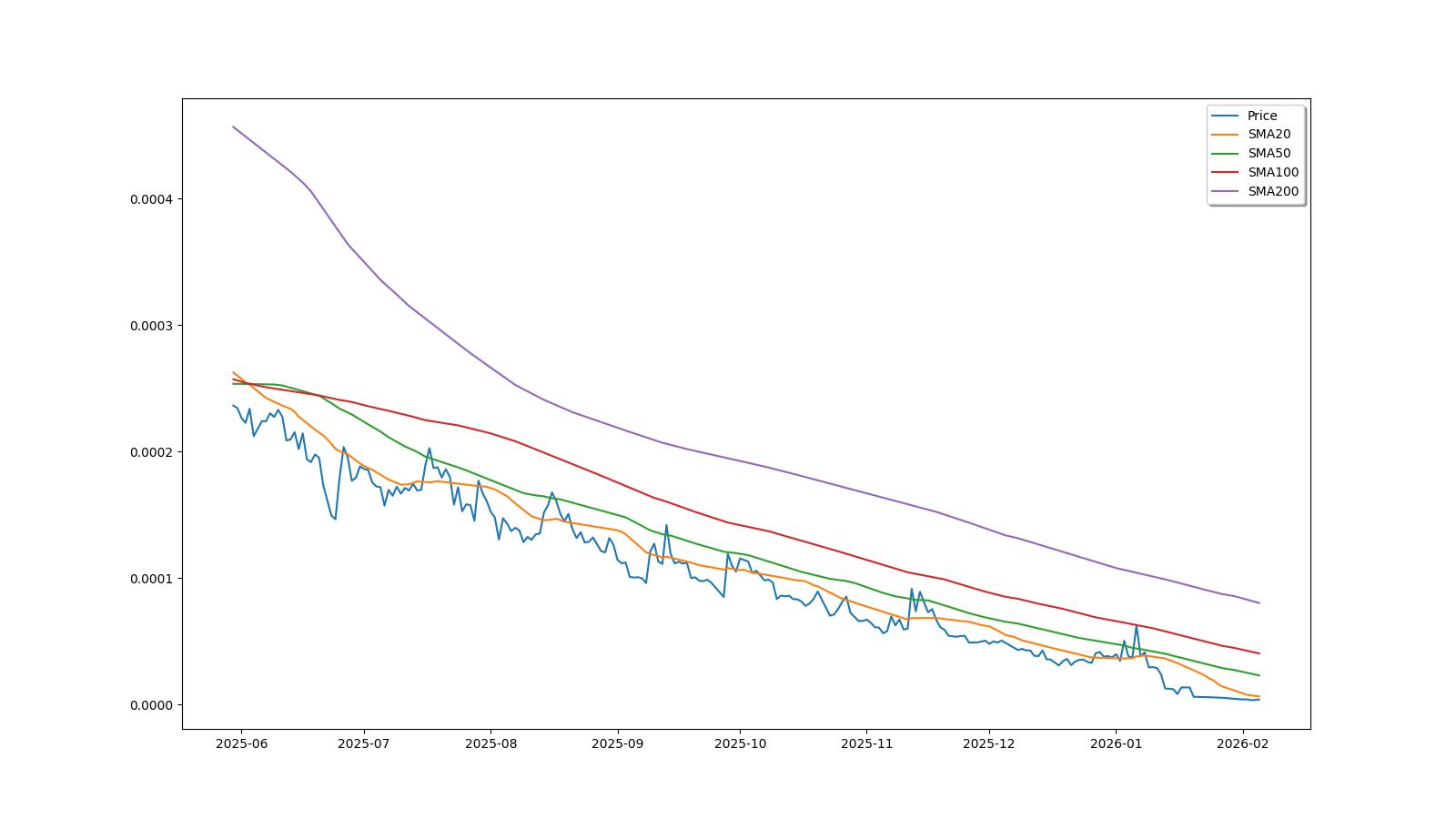Paribus Simple Moving Averages