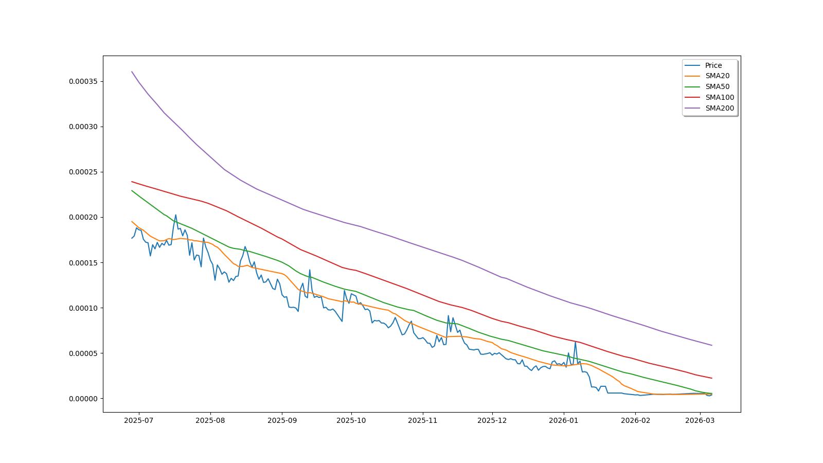 Paribus Simple Moving Averages